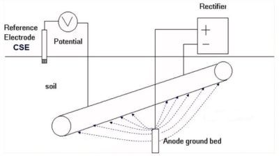 The Basics of Cathodic Protection | RMFTEK